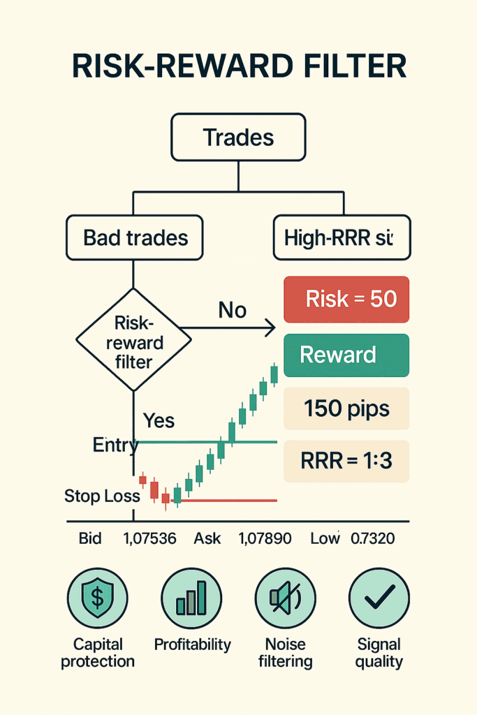 Risk-Reward Filters in Pro Trading Algorithms