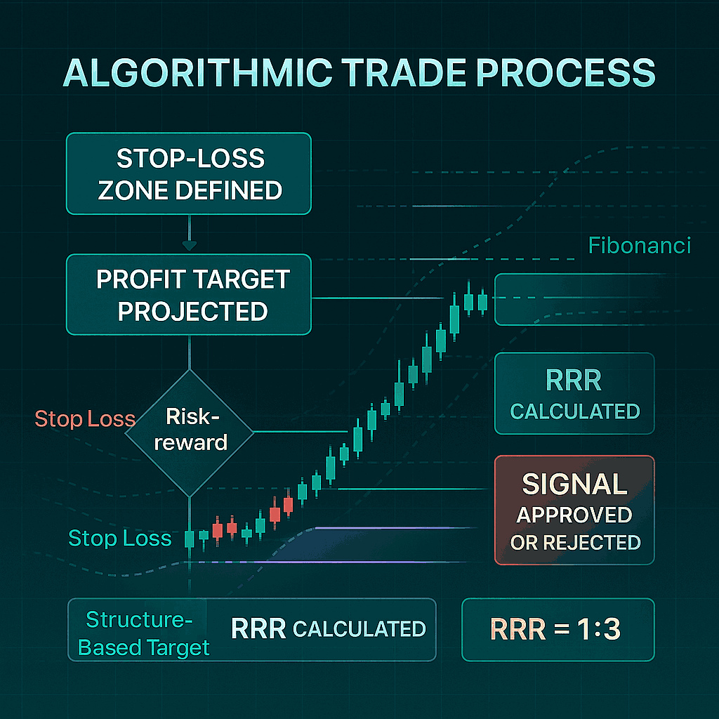 Risk-Reward Filters in Pro Trading Algorithms